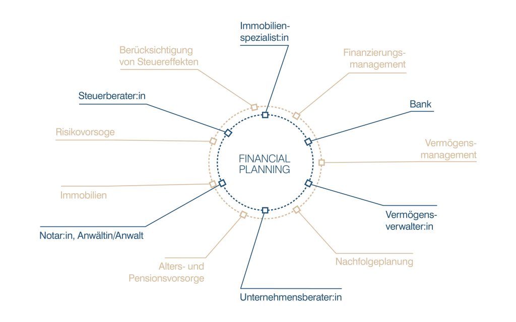 Financial Planning » Finanzplanung nach Maß | PRIVAT BANK